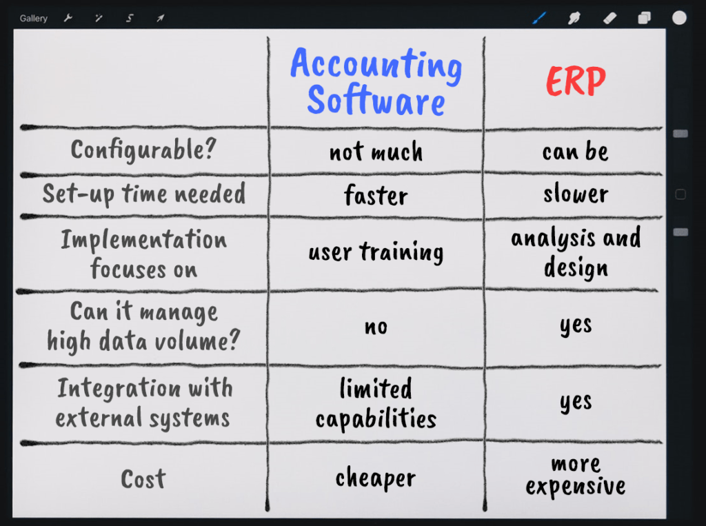 Differences between Accounting Software and ERP | NaviWorld Singapore Differences between Accounting Software and ERP | NaviWorld Singapore